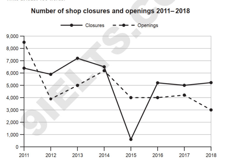 IELTS Writing Shop Closures And Openings Educatorian